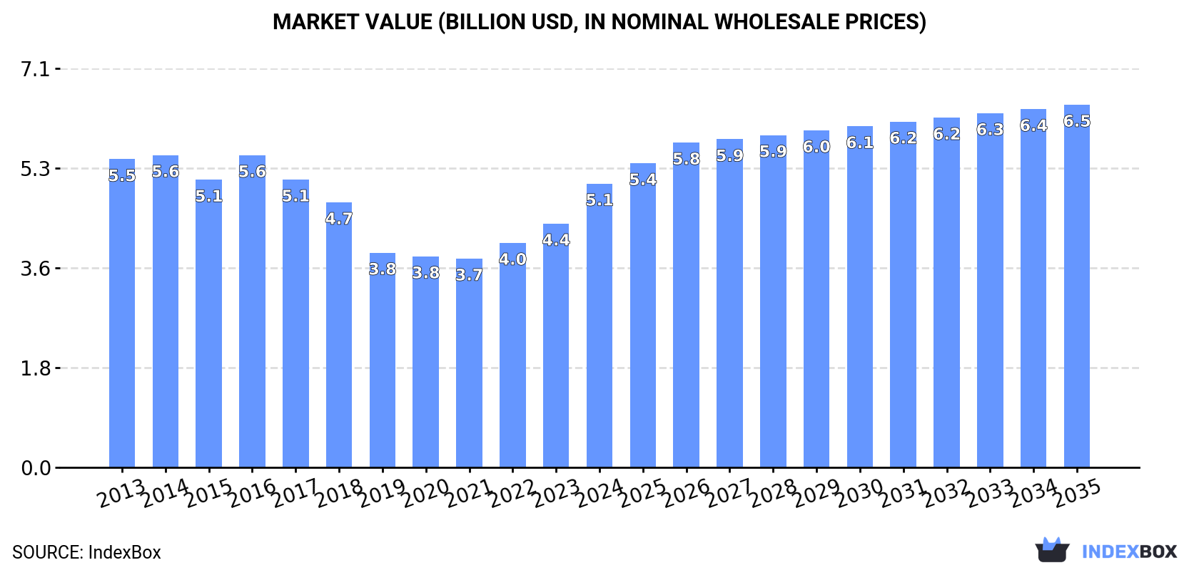 Market Value (billion USD, nominal wholesale prices)