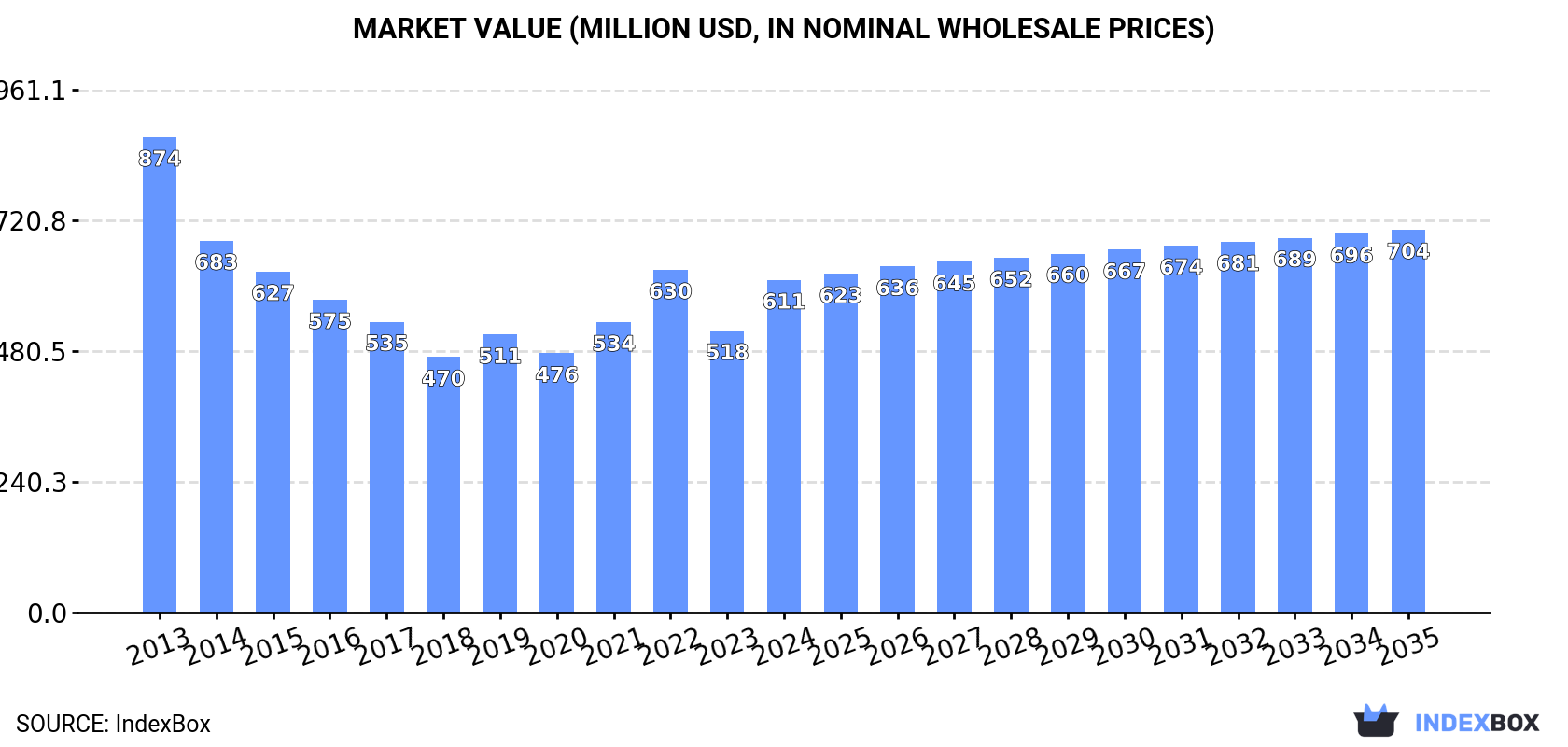 Market Value (million USD, nominal wholesale prices)