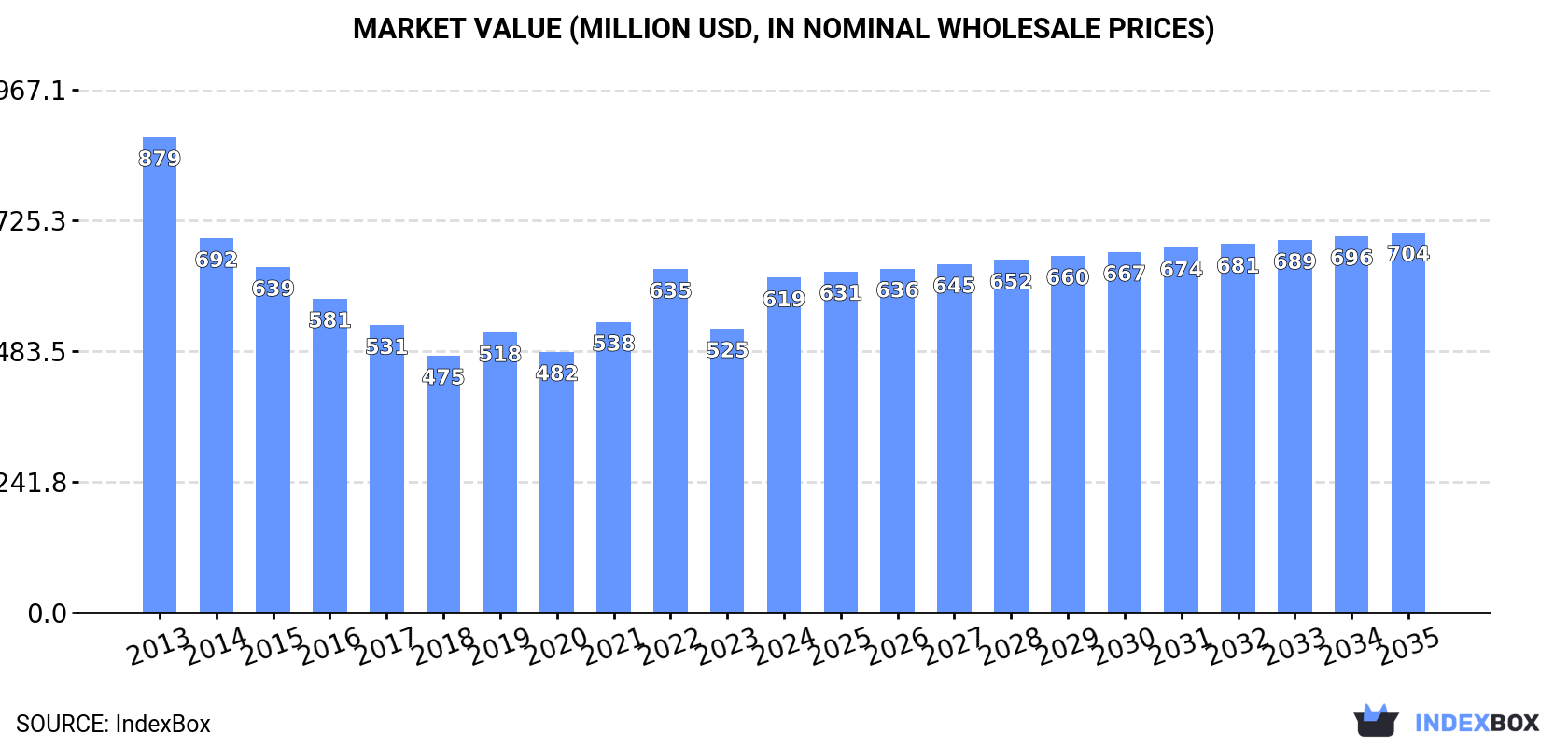 Market Value (million USD, nominal wholesale prices)