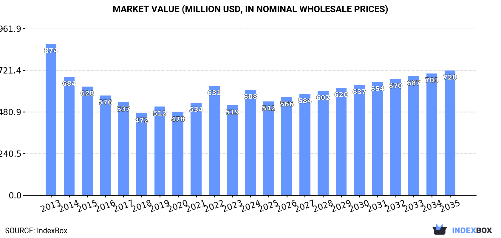 Market Value (million USD, nominal wholesale prices)