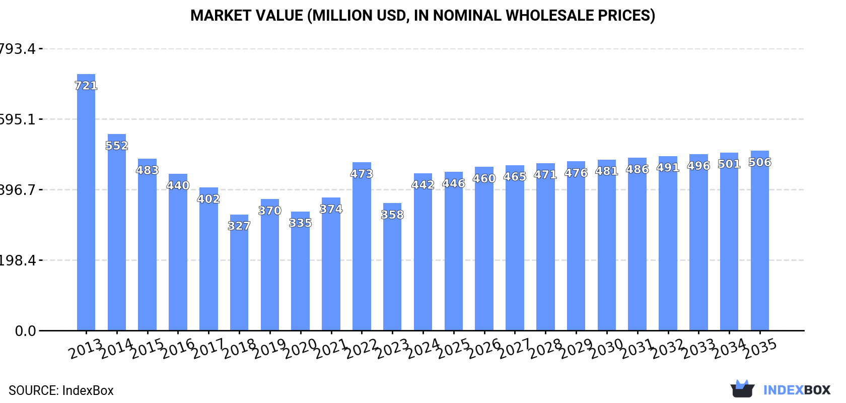 Market Value (million USD, nominal wholesale prices)