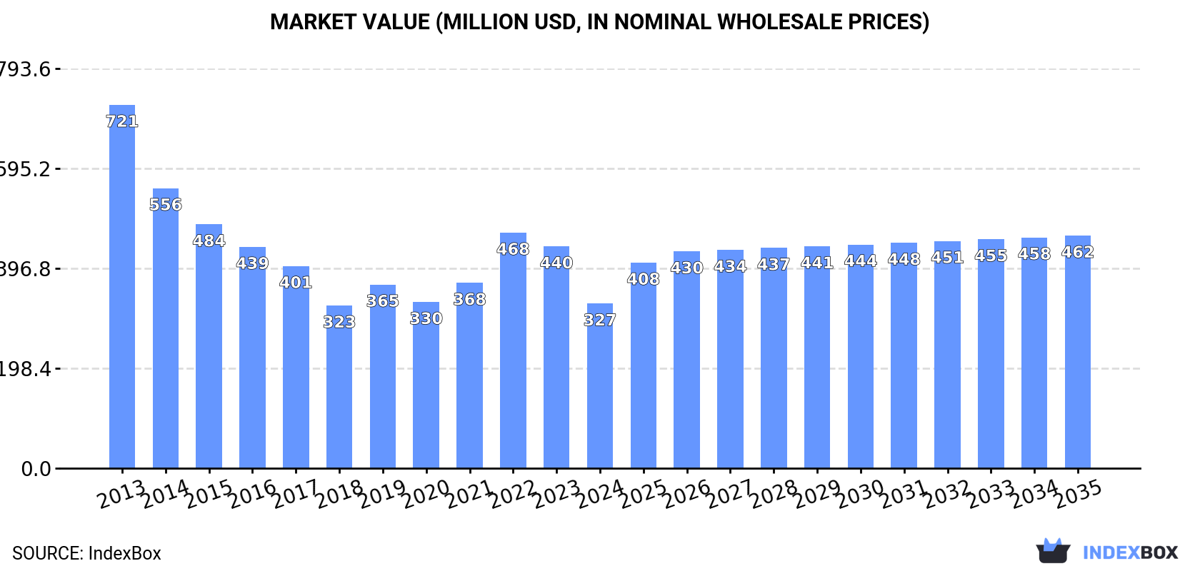 Market Value (million USD, nominal wholesale prices)
