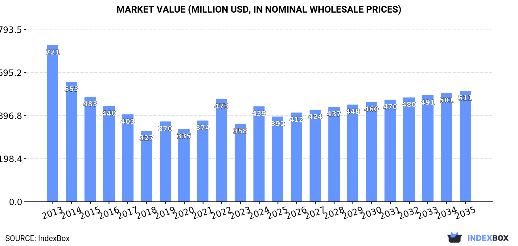 Market Value (million USD, nominal wholesale prices)