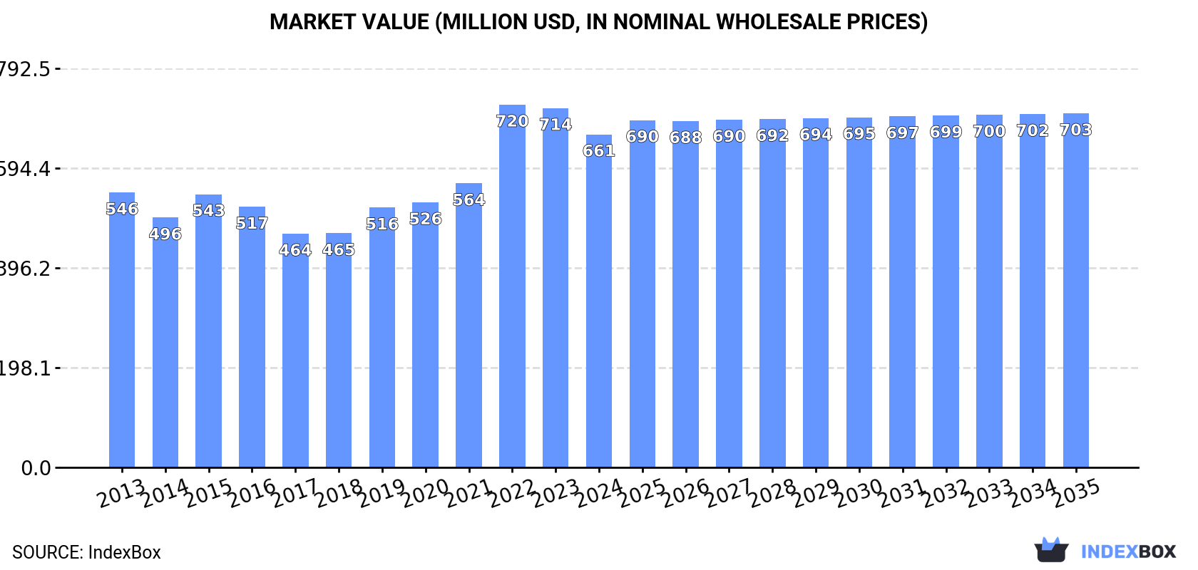 Market Value (million USD, nominal wholesale prices)
