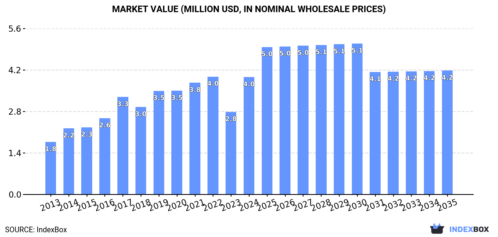 Market Value (million USD, nominal wholesale prices)