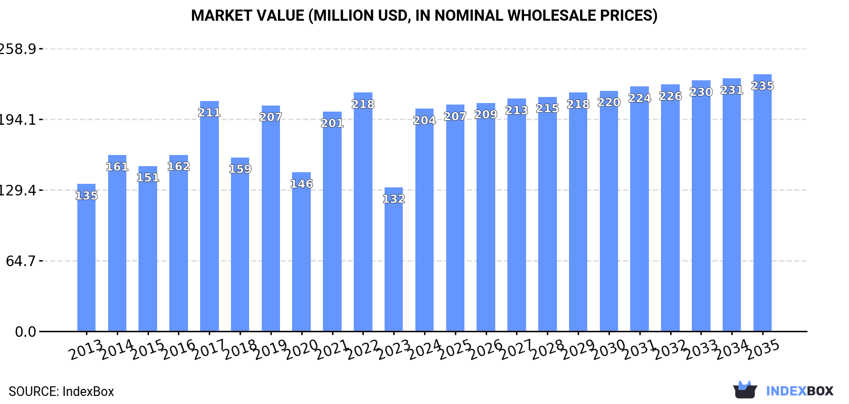 Market Value (million USD, nominal wholesale prices)