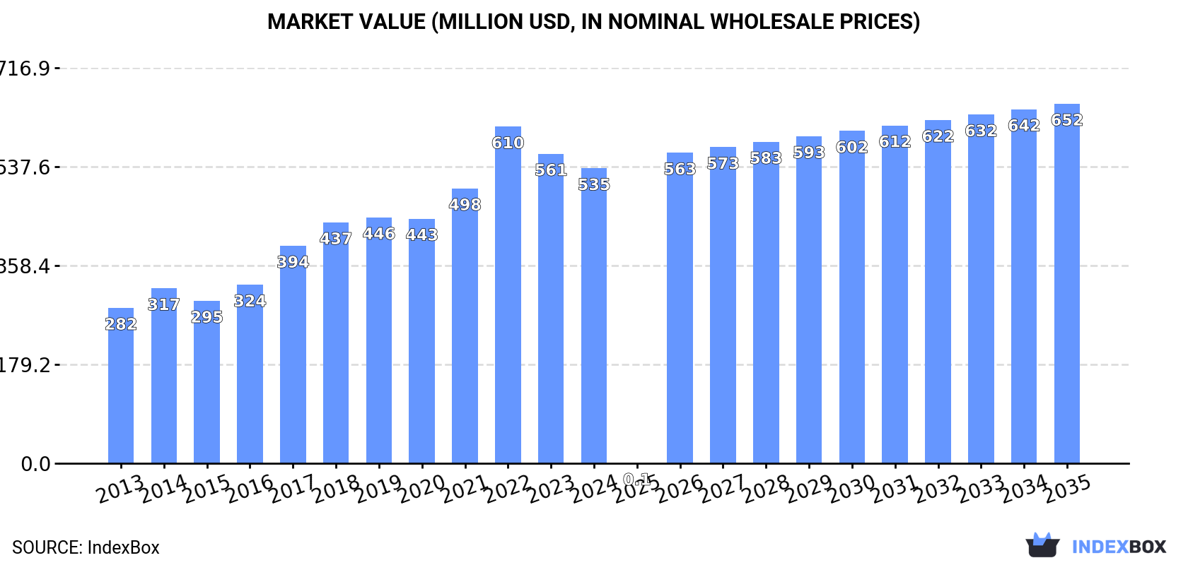 Market Value (million USD, nominal wholesale prices)