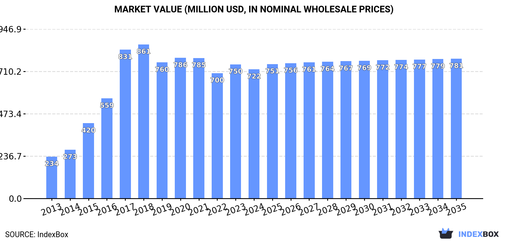 Market Value (million USD, nominal wholesale prices)