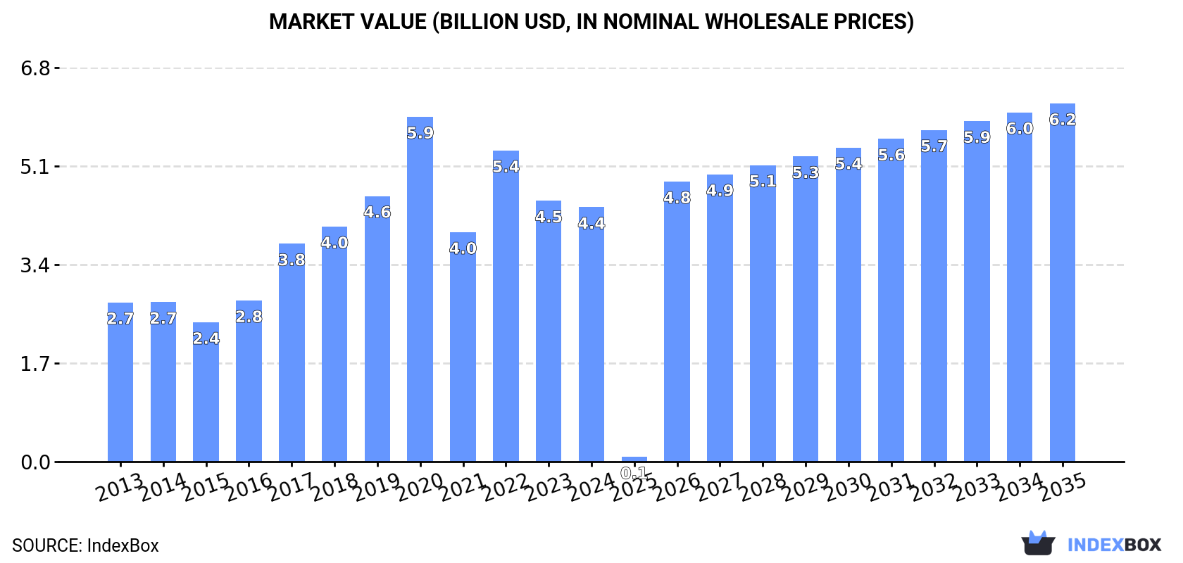 Market Value (billion USD, nominal wholesale prices)