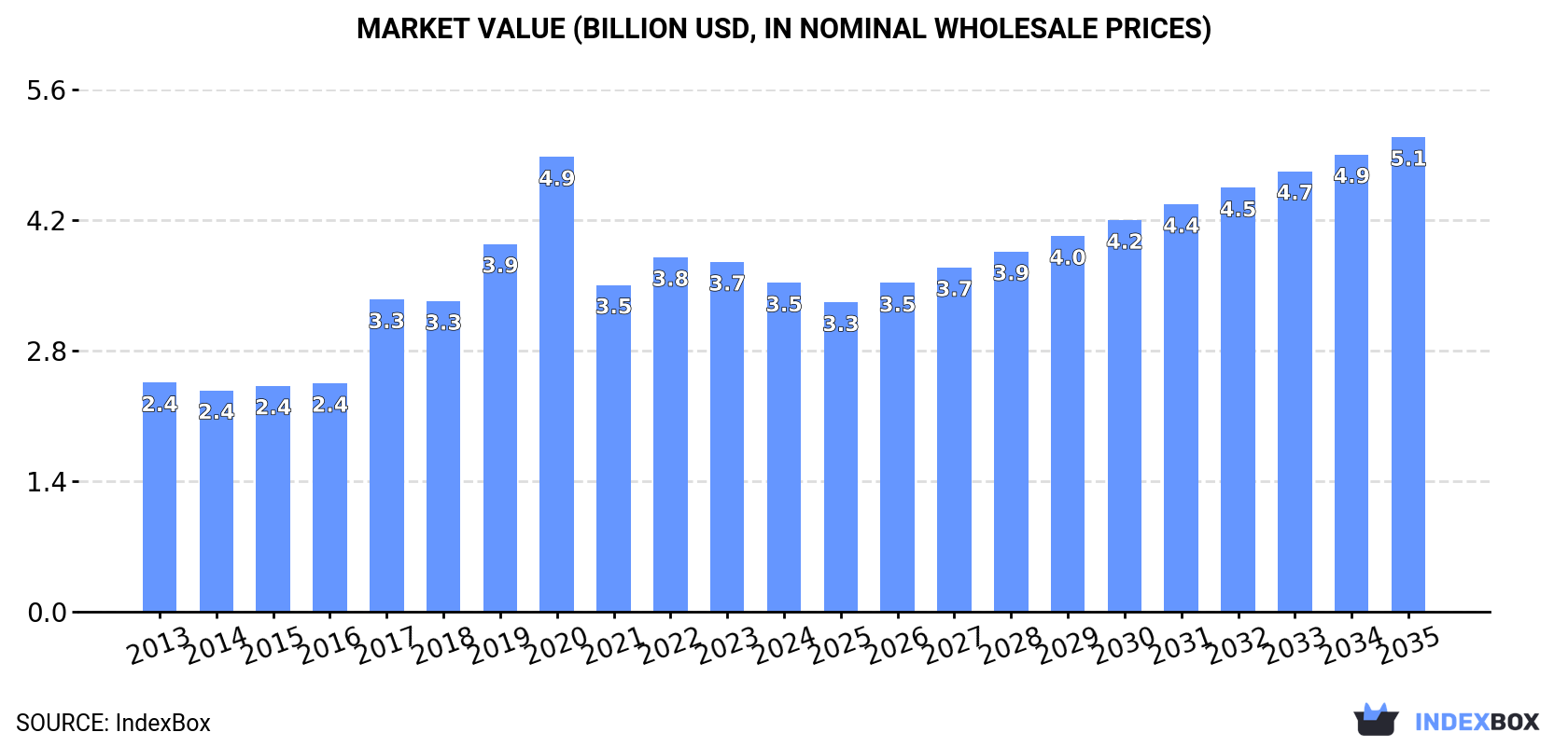 Market Value (billion USD, nominal wholesale prices)