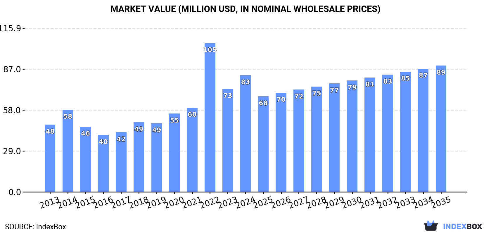 Market Value (million USD, nominal wholesale prices)