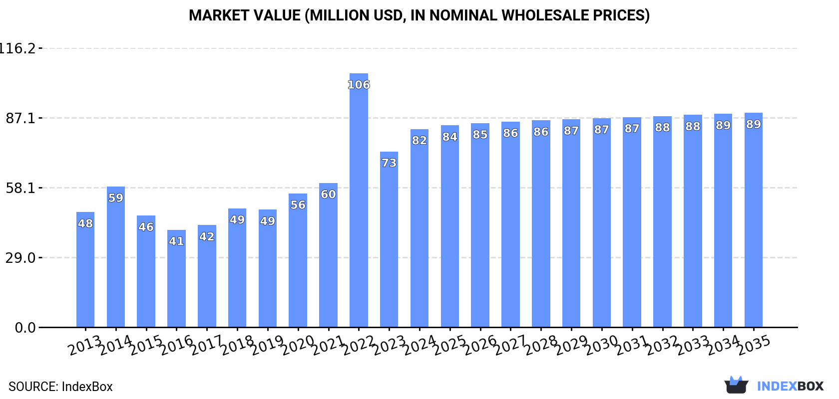 Market Value (million USD, nominal wholesale prices)