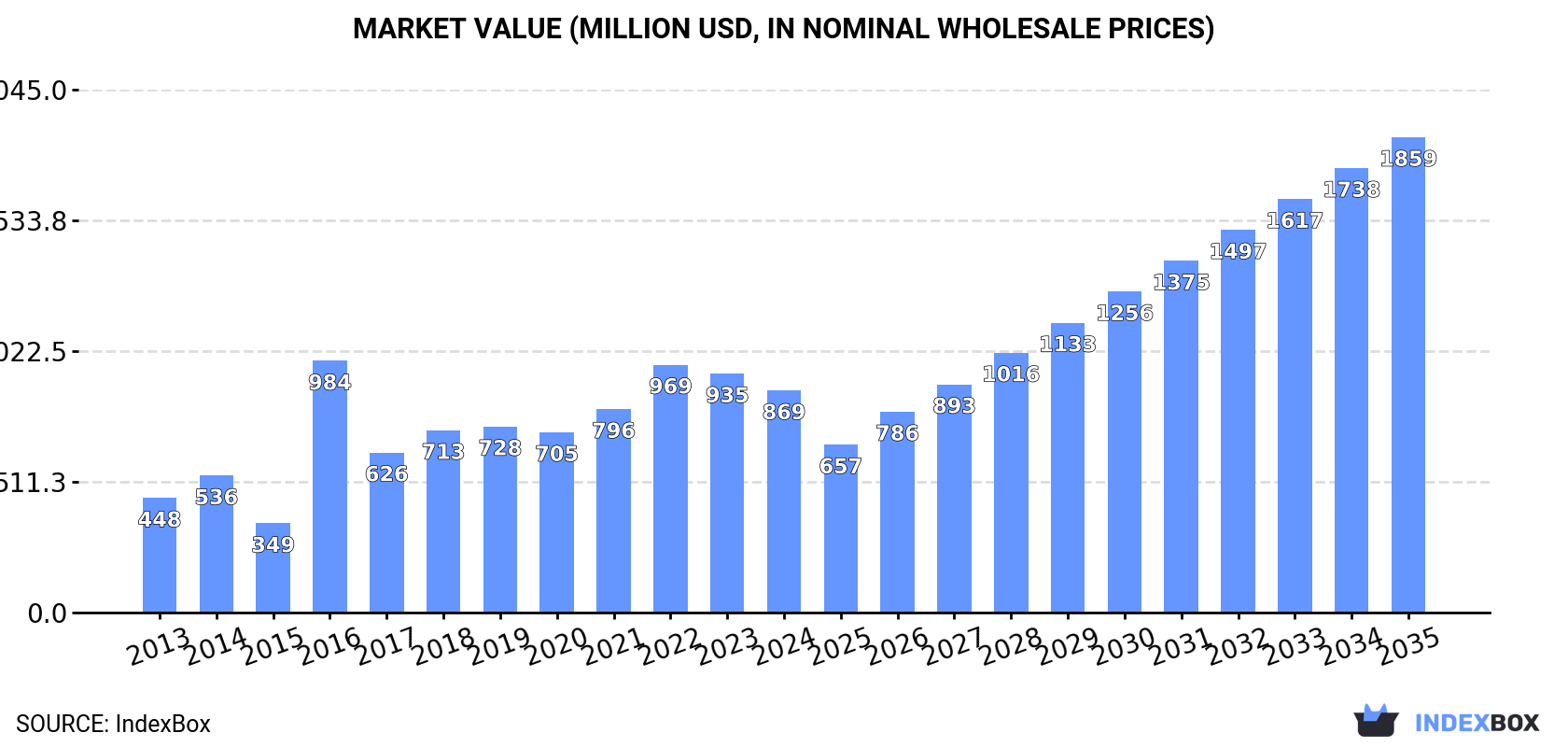 Market Value (million USD, nominal wholesale prices)