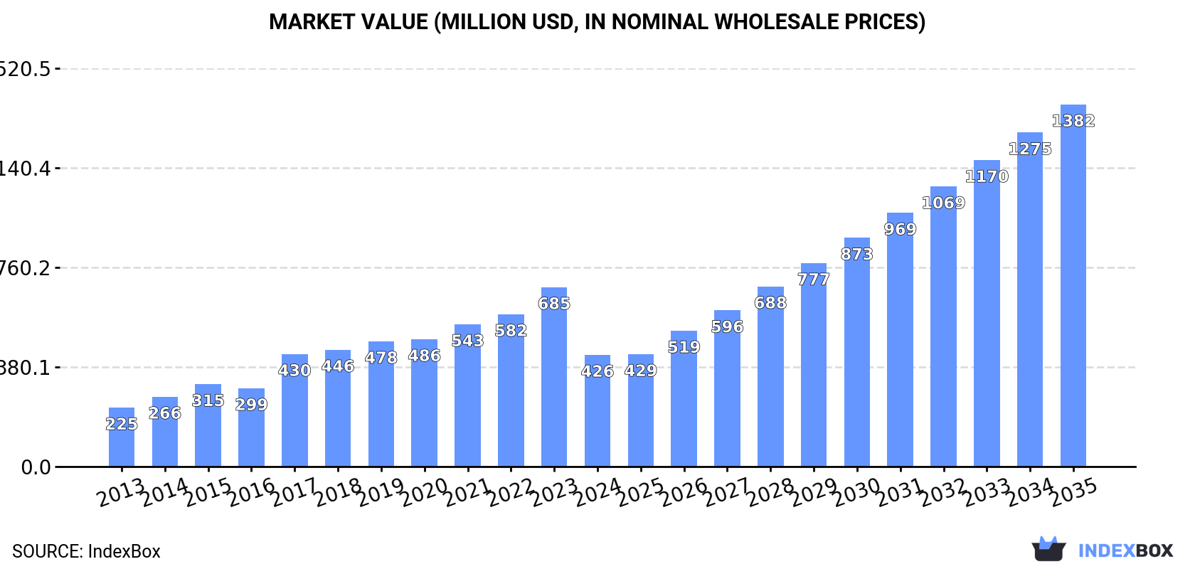 Market Value (million USD, nominal wholesale prices)