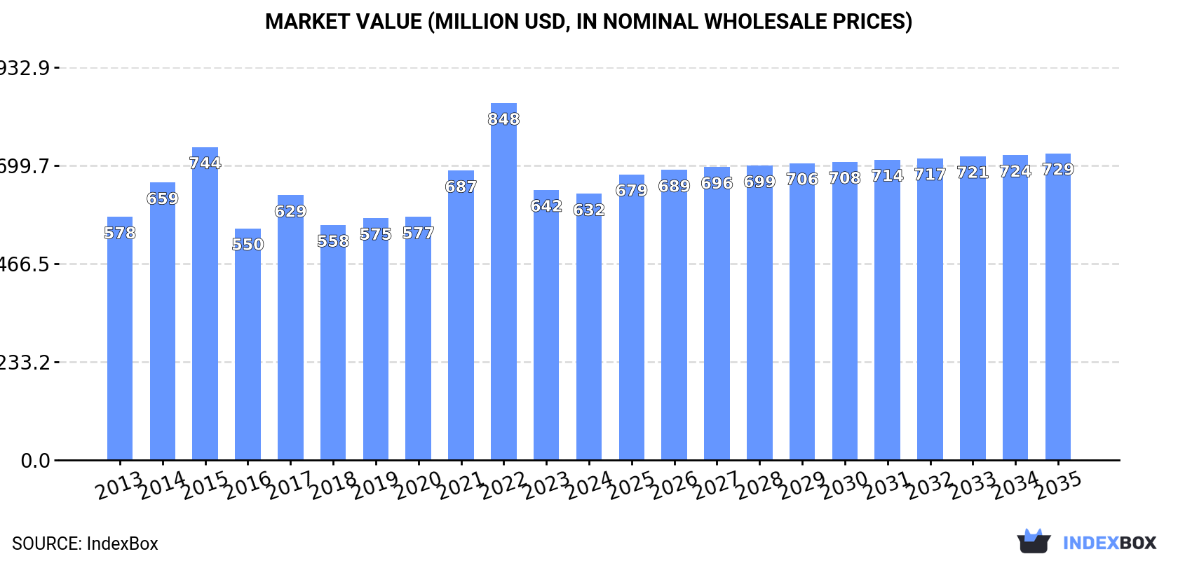 Market Value (million USD, nominal wholesale prices)