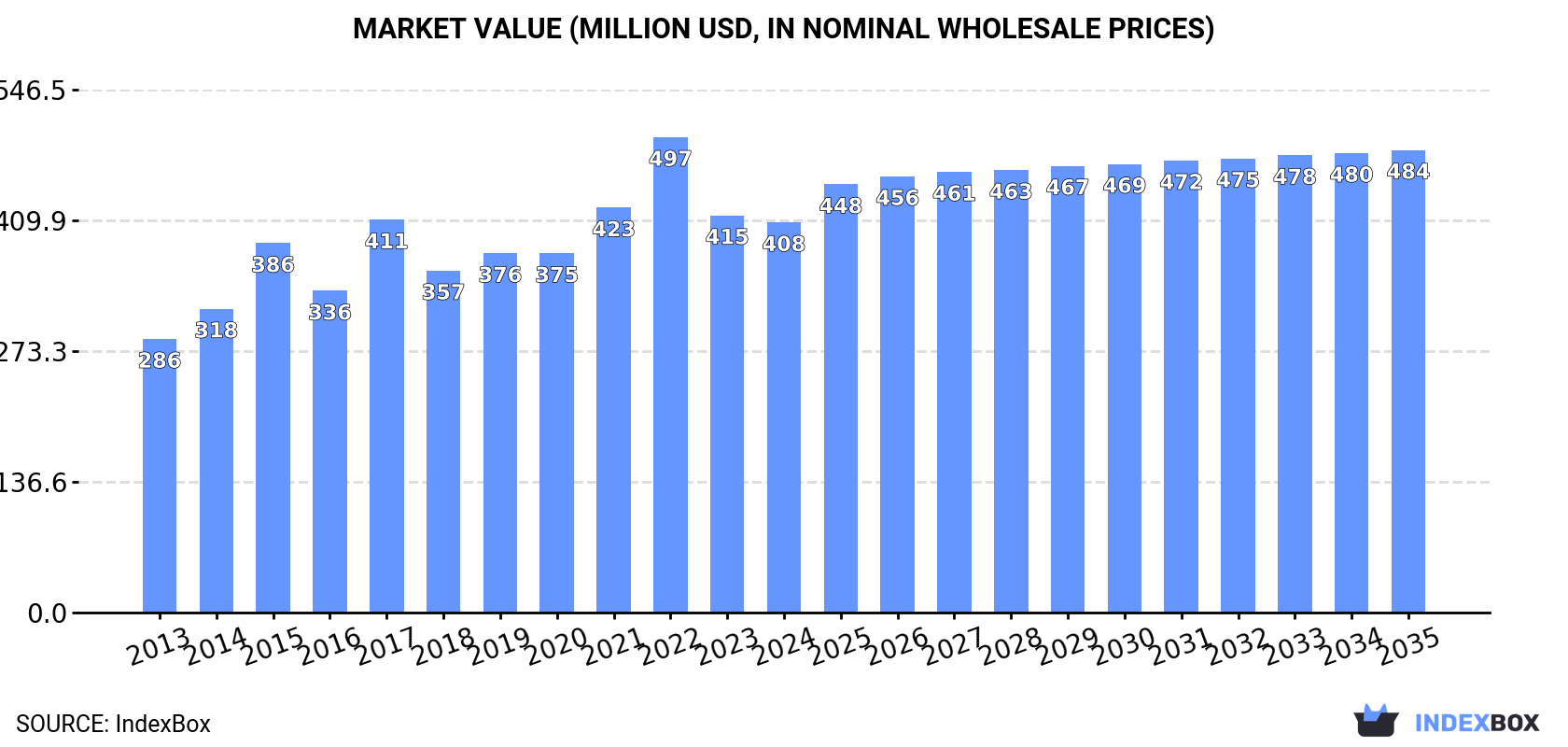 Market Value (million USD, nominal wholesale prices)
