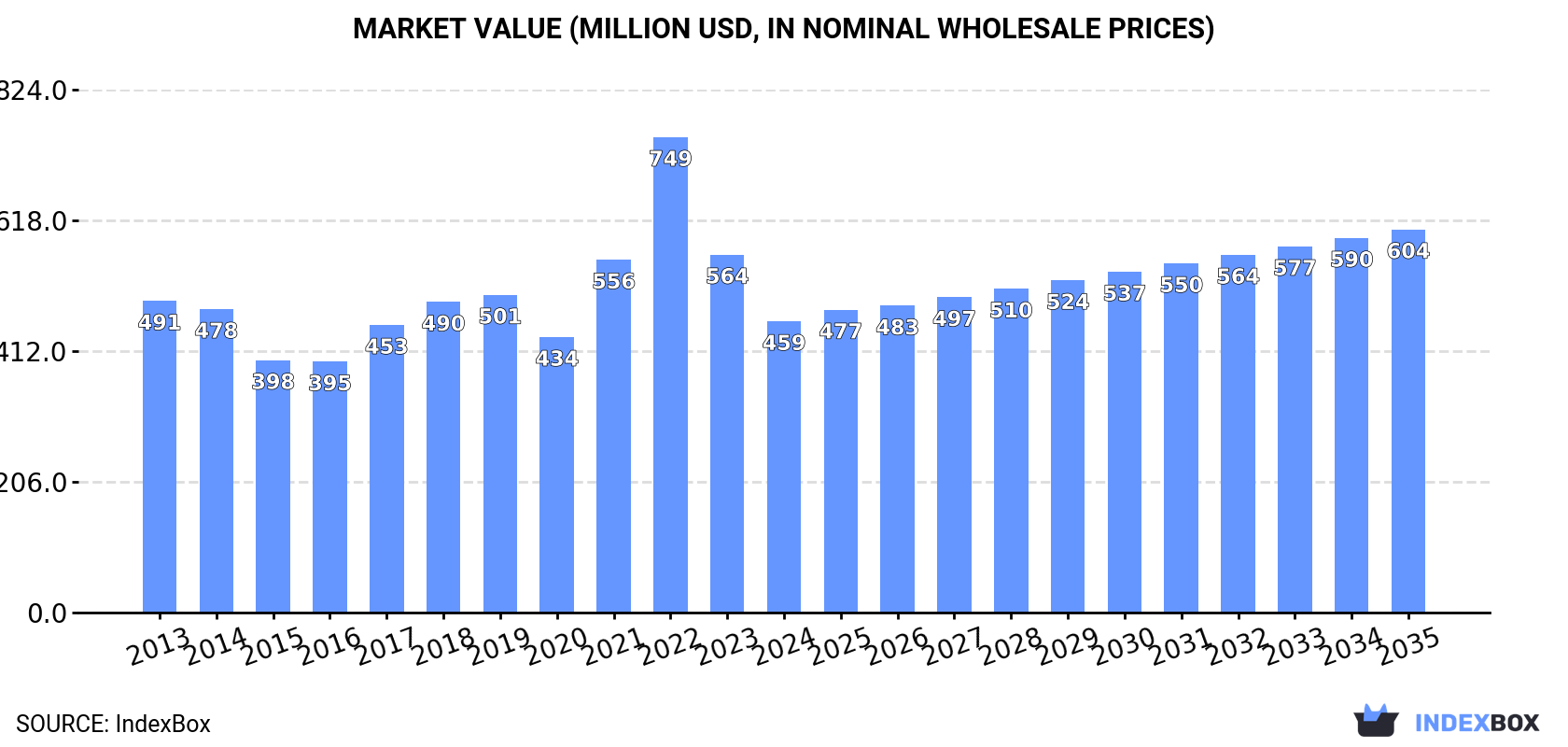 Market Value (million USD, nominal wholesale prices)