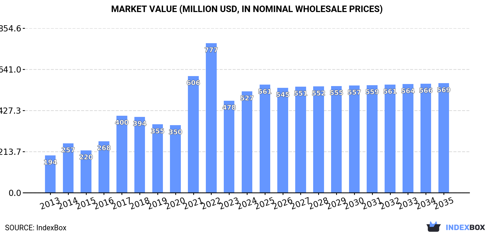 Market Value (million USD, nominal wholesale prices)