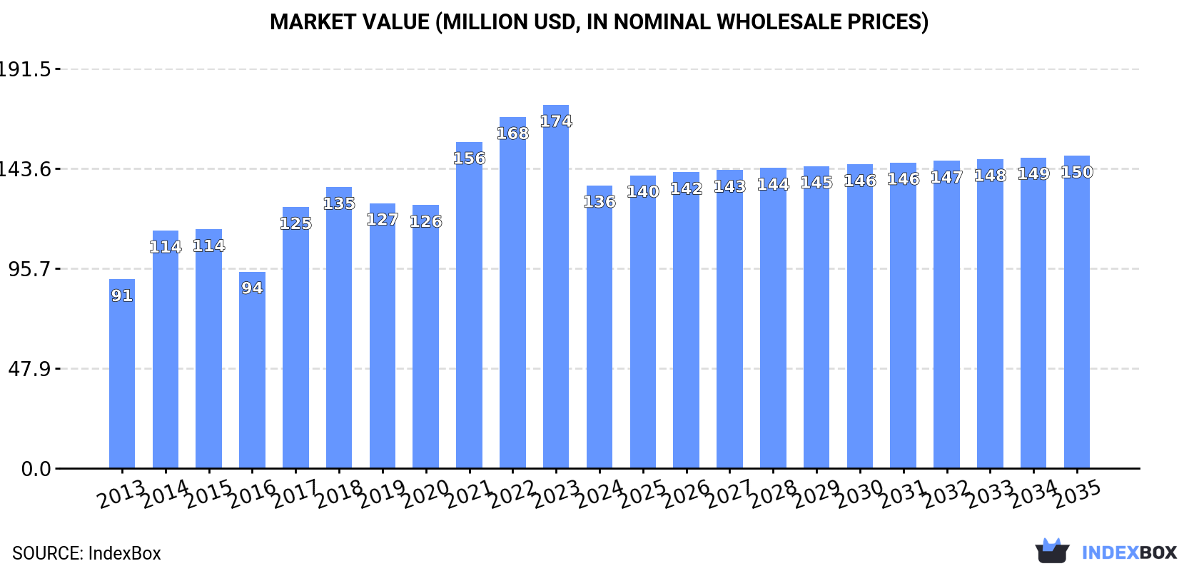 Market Value (million USD, nominal wholesale prices)