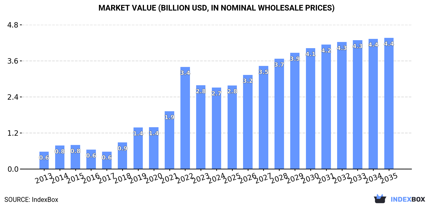 Market Value (billion USD, nominal wholesale prices)