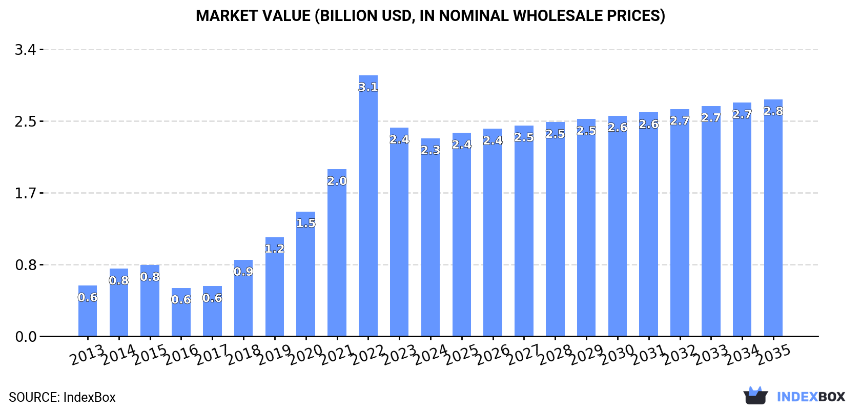 Market Value (billion USD, nominal wholesale prices)