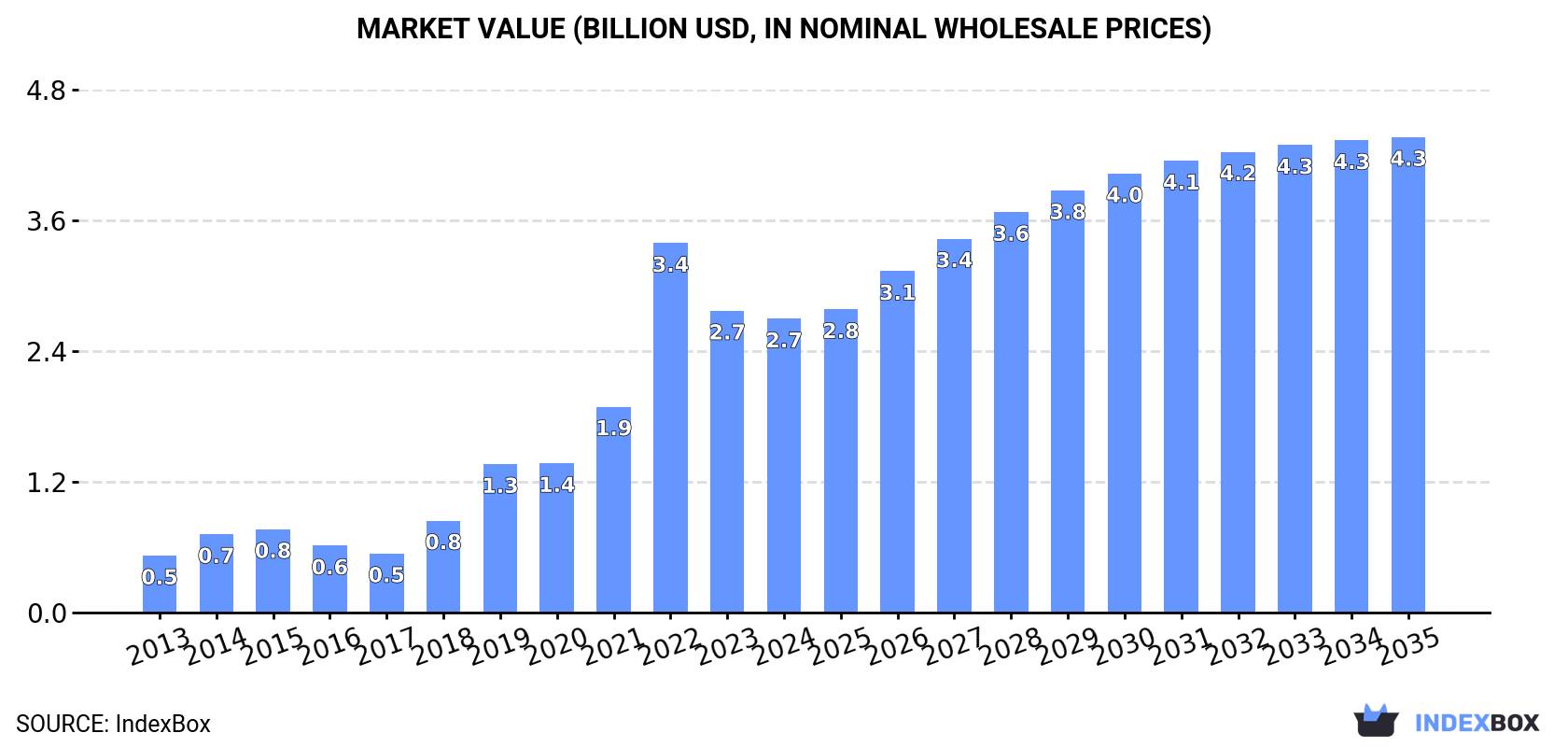 Market Value (billion USD, nominal wholesale prices)