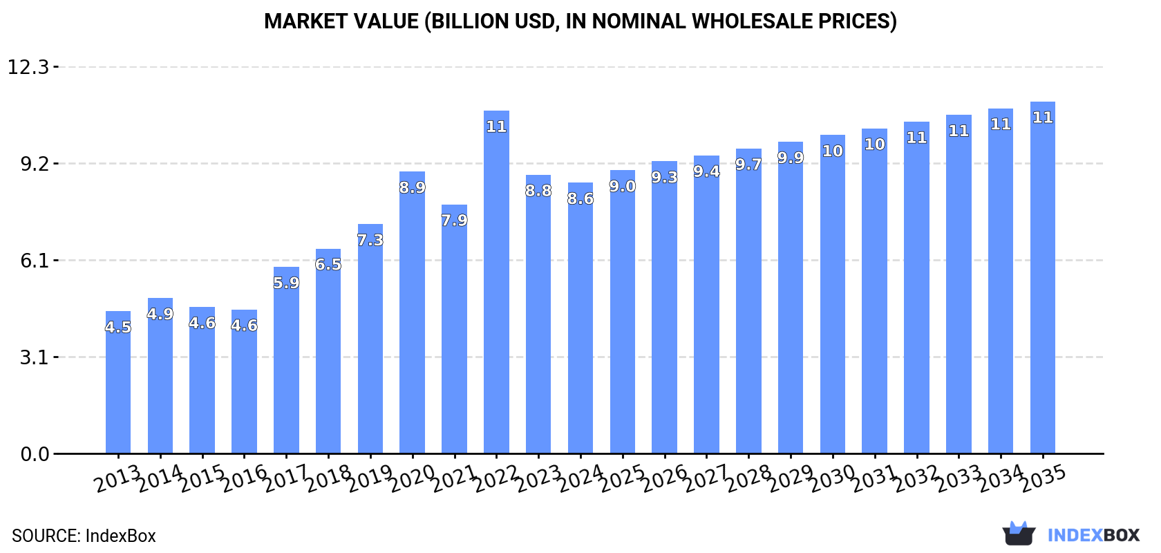 Market Value (billion USD, nominal wholesale prices)