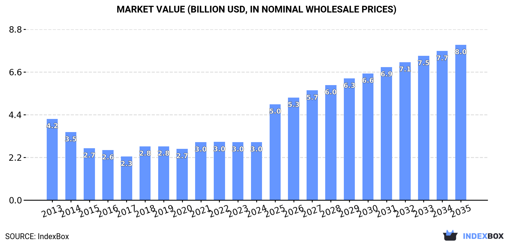 Market Value (billion USD, nominal wholesale prices)