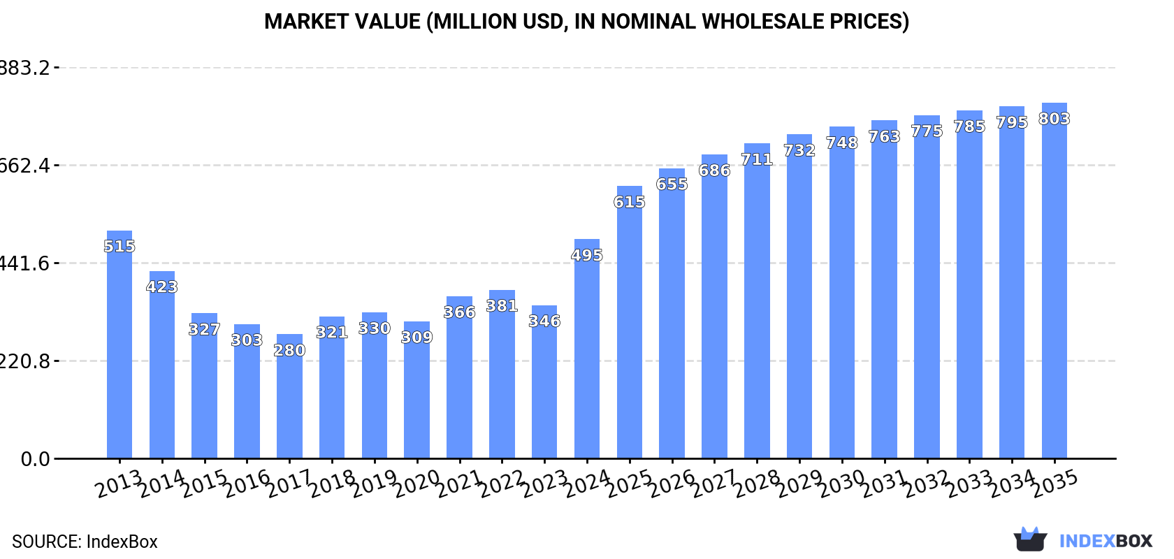 Market Value (million USD, nominal wholesale prices)