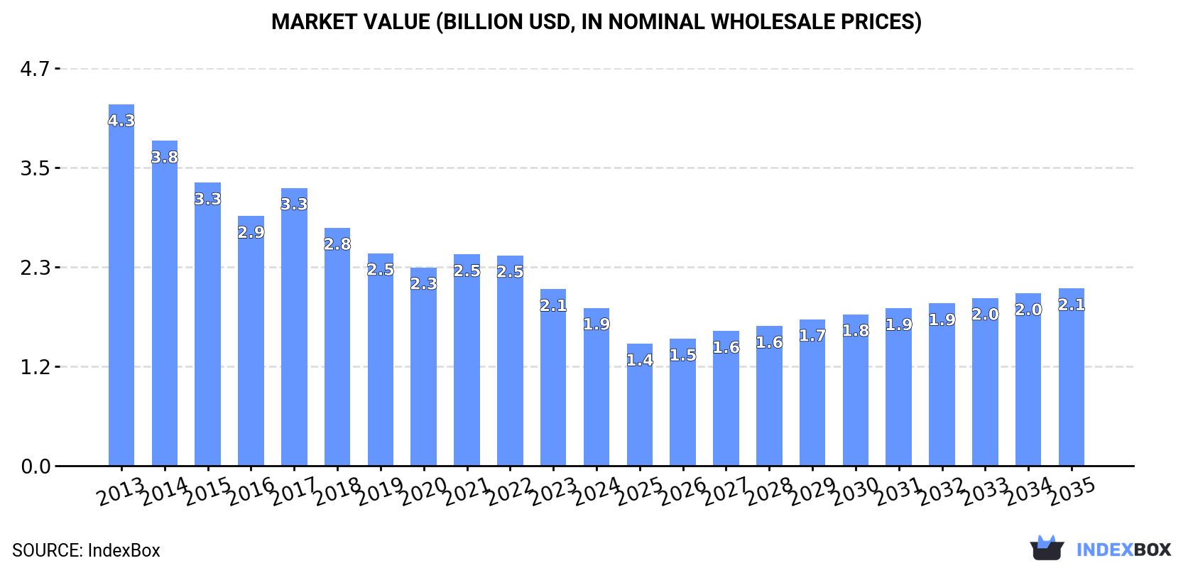 Market Value (billion USD, nominal wholesale prices)