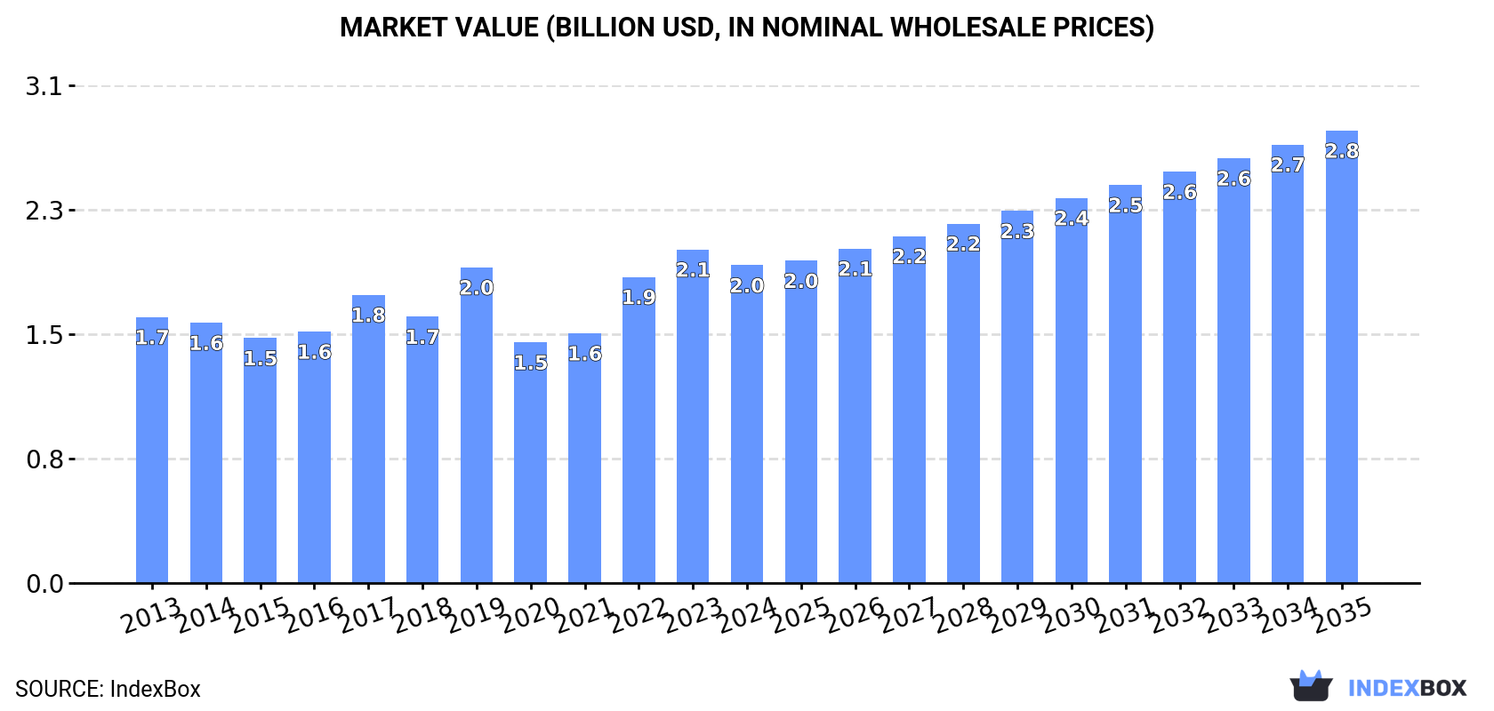 Market Value (billion USD, nominal wholesale prices)