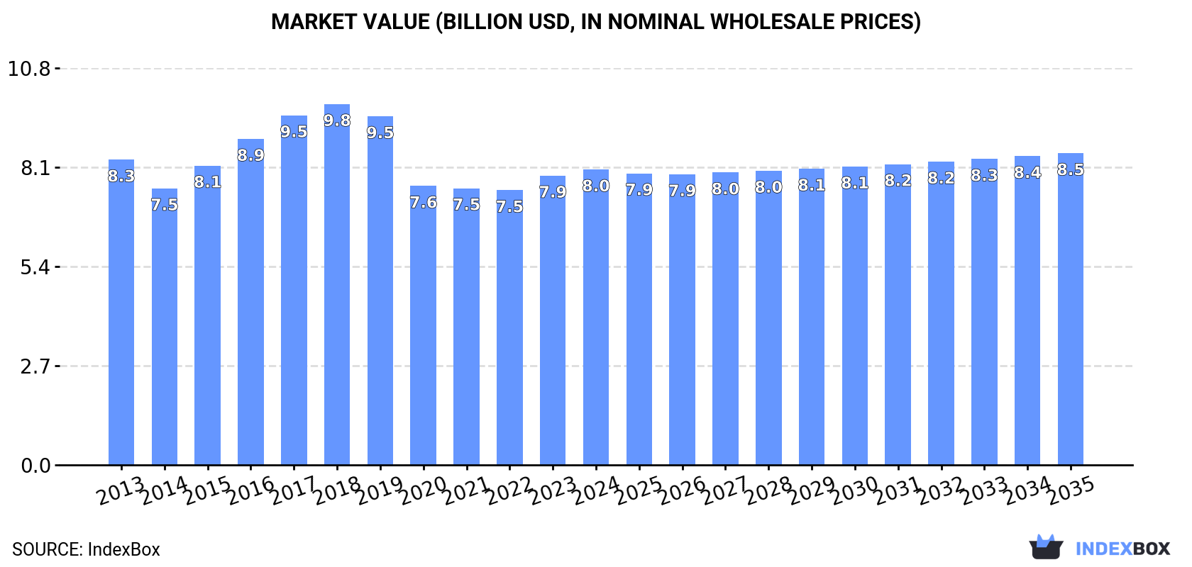 Market Value (billion USD, nominal wholesale prices)