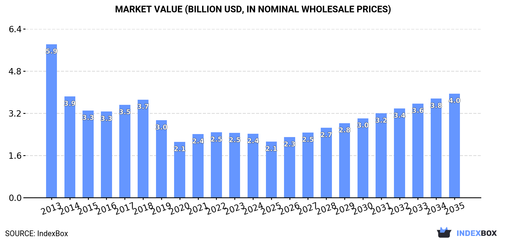 Market Value (billion USD, nominal wholesale prices)