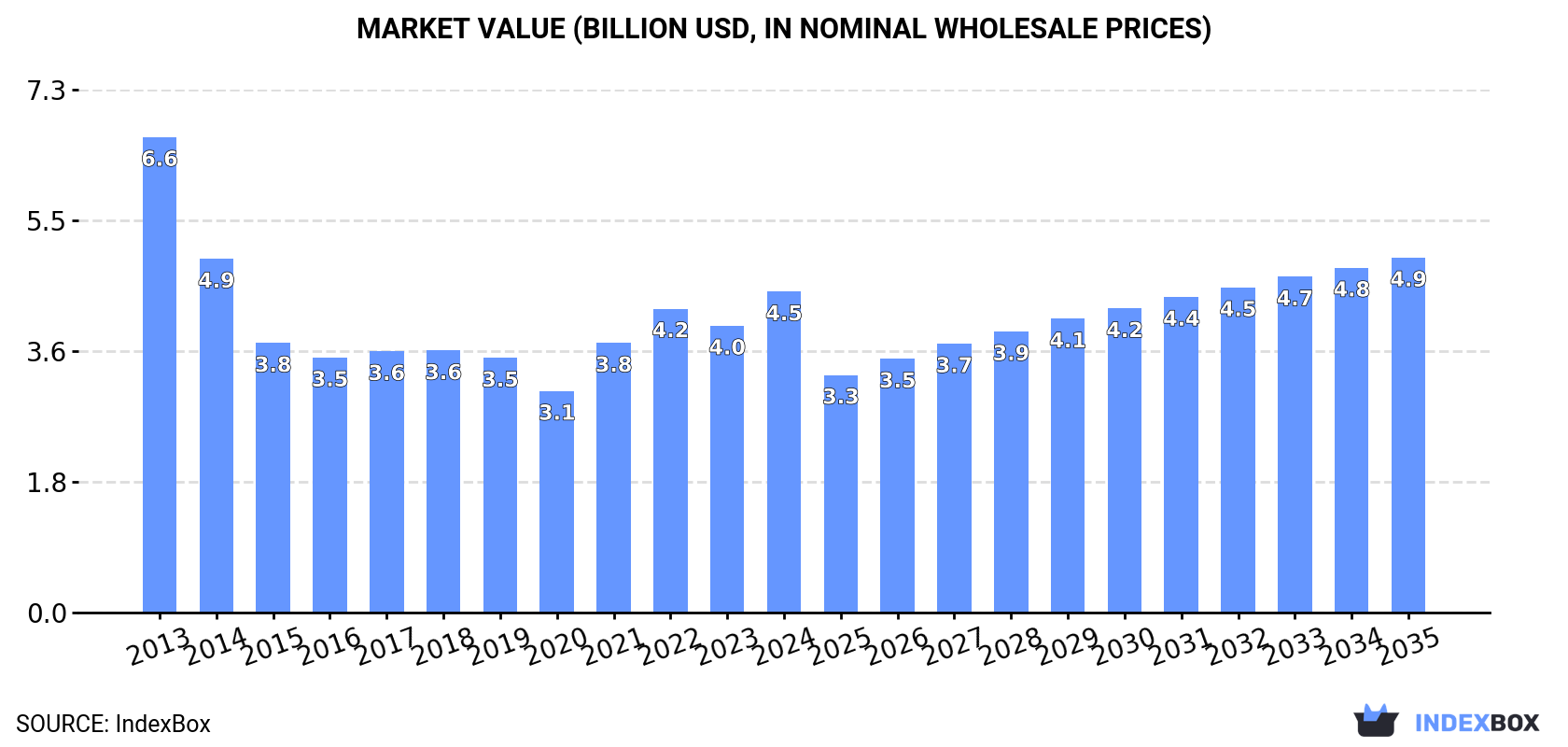 Market Value (billion USD, nominal wholesale prices)