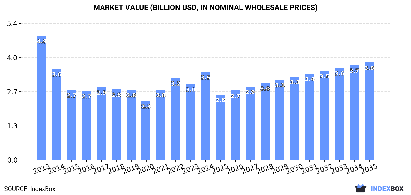 Market Value (billion USD, nominal wholesale prices)