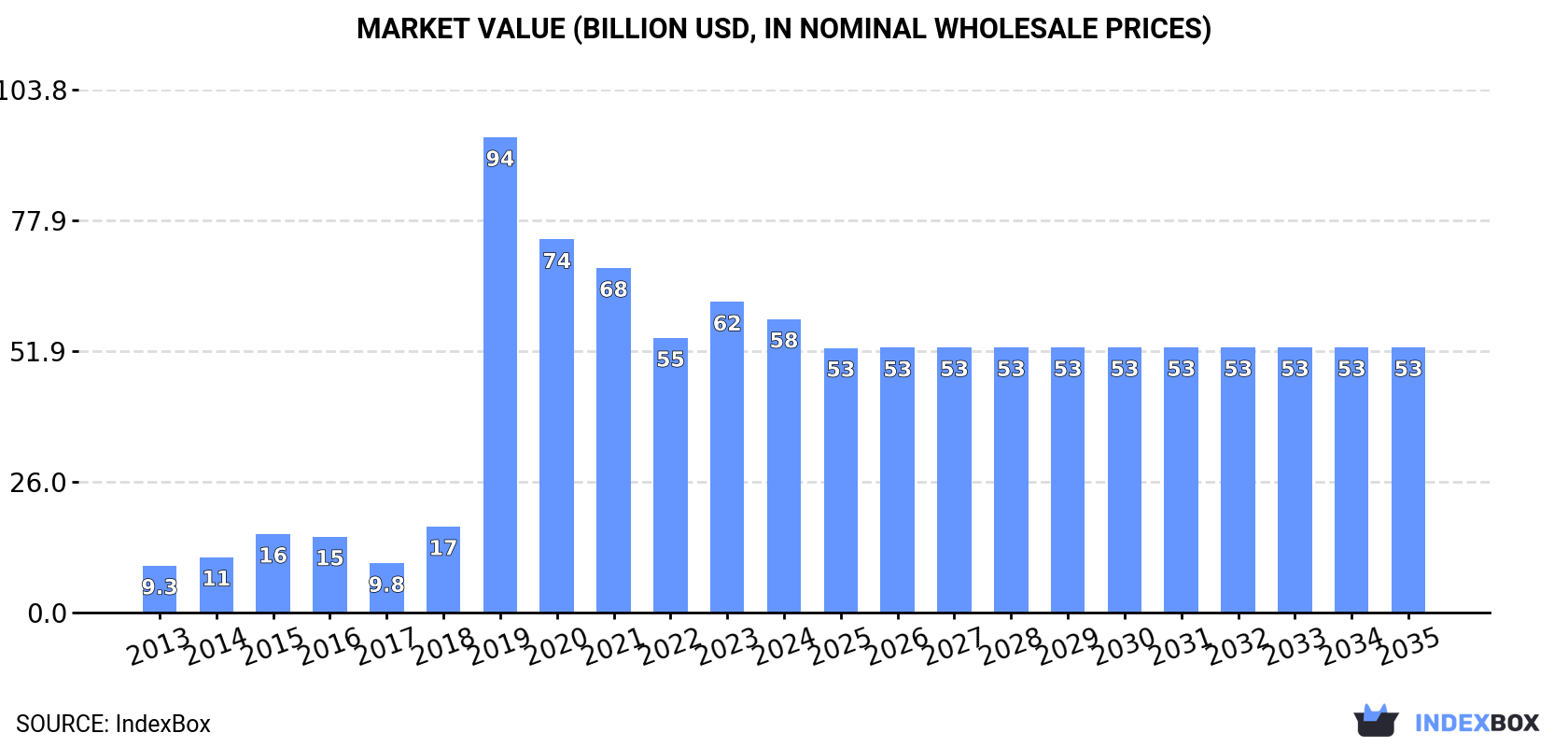 Market Value (billion USD, nominal wholesale prices)