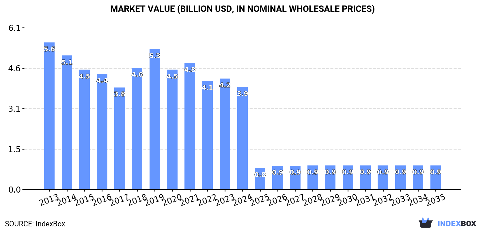 Market Value (billion USD, nominal wholesale prices)