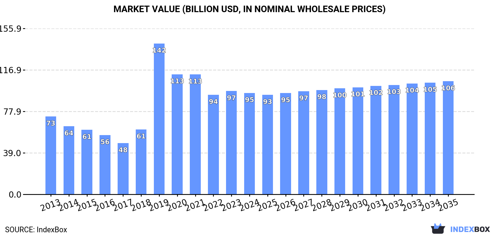 Market Value (billion USD, nominal wholesale prices)