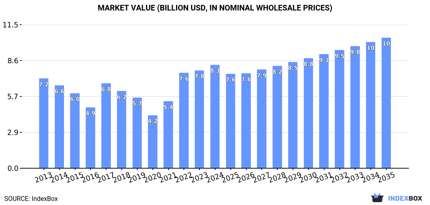 Market Value (billion USD, nominal wholesale prices)