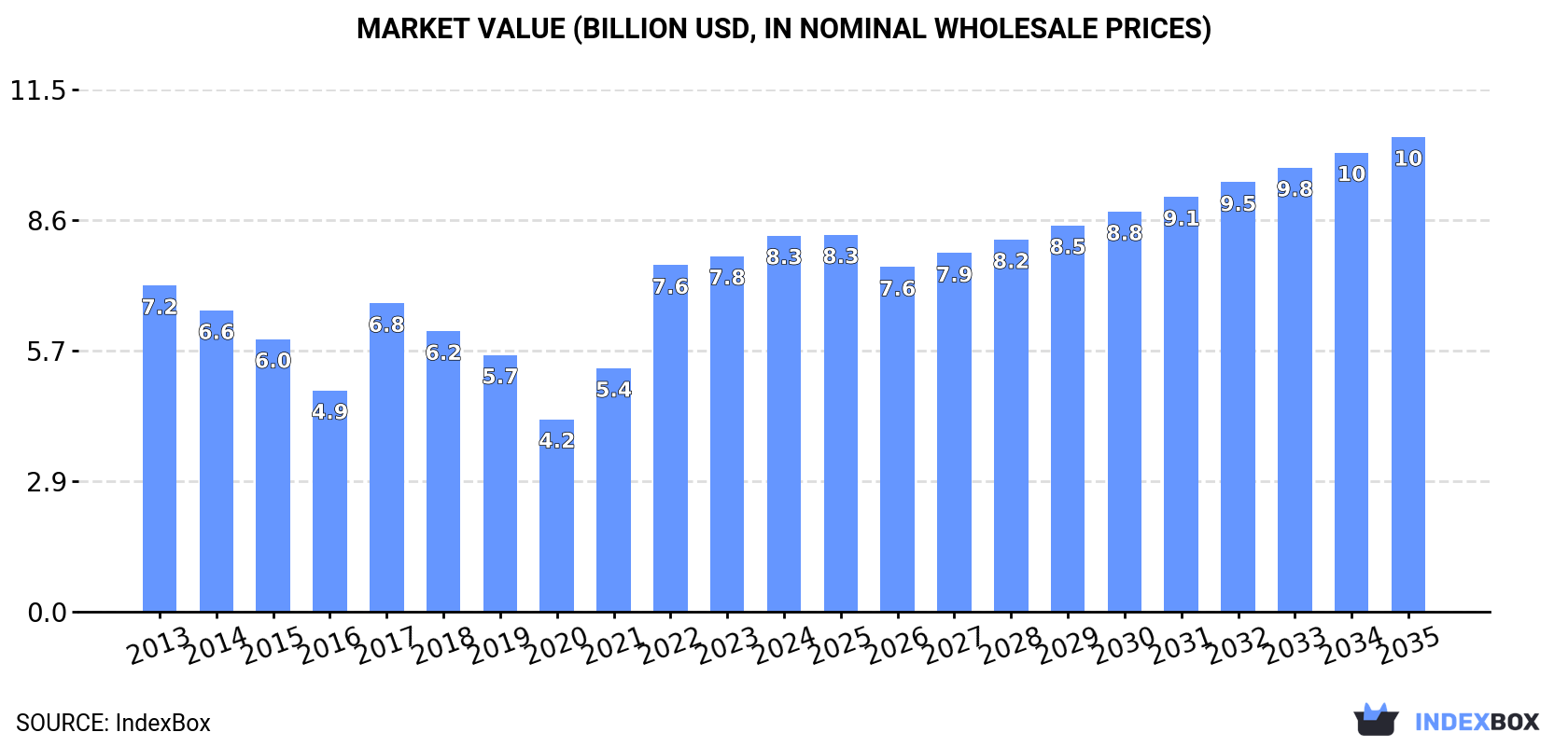 Market Value (billion USD, nominal wholesale prices)