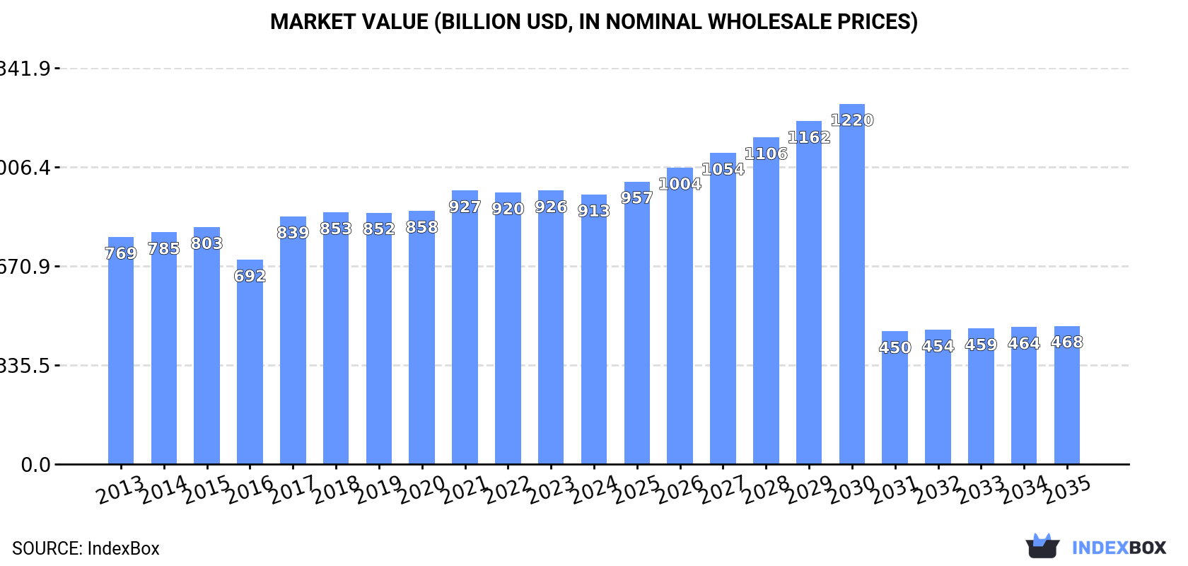 Market Value (billion USD, nominal wholesale prices)
