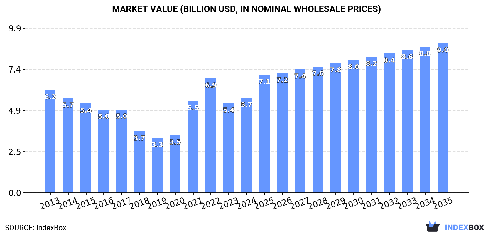 Market Value (billion USD, nominal wholesale prices)