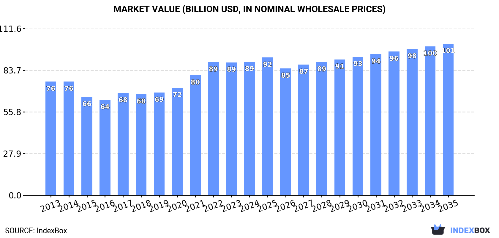 Market Value (billion USD, nominal wholesale prices)