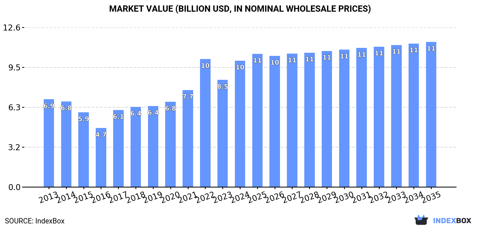 Market Value (billion USD, nominal wholesale prices)