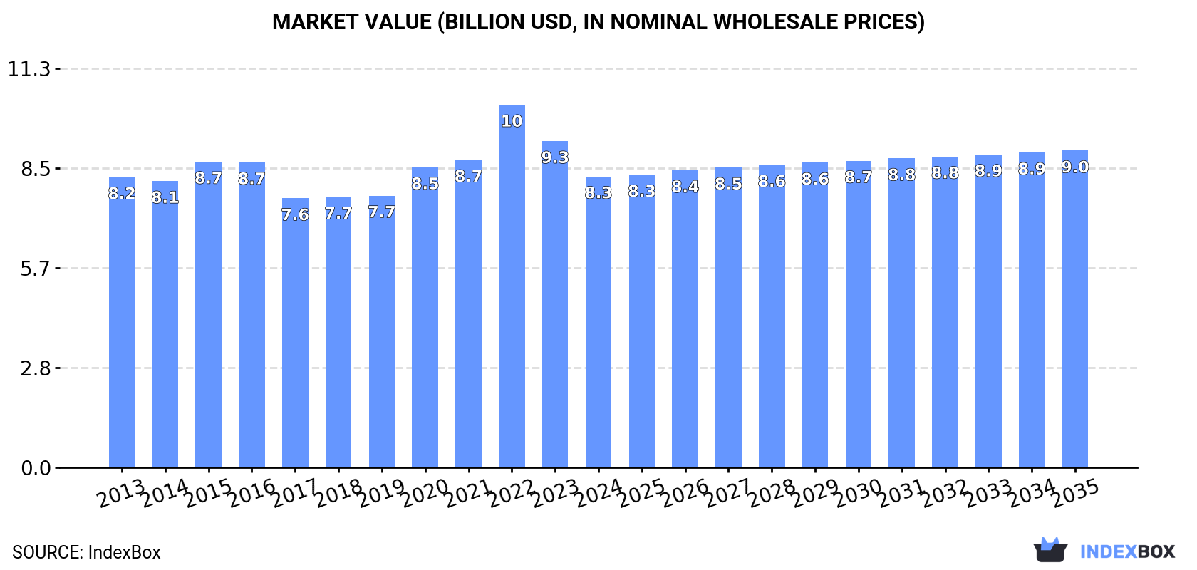 Market Value (billion USD, nominal wholesale prices)
