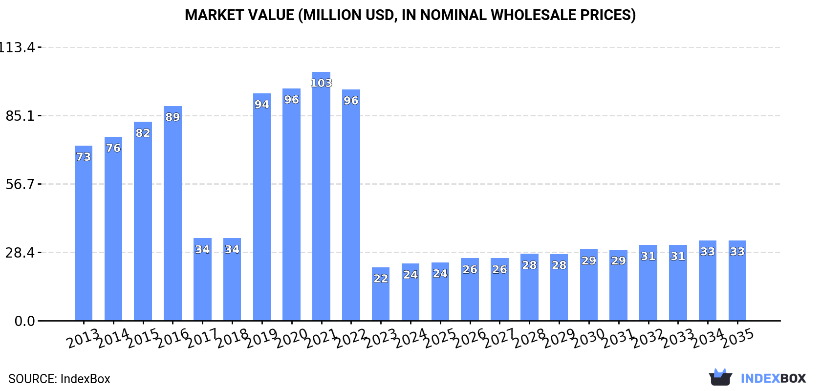 Market Value (million USD, nominal wholesale prices)