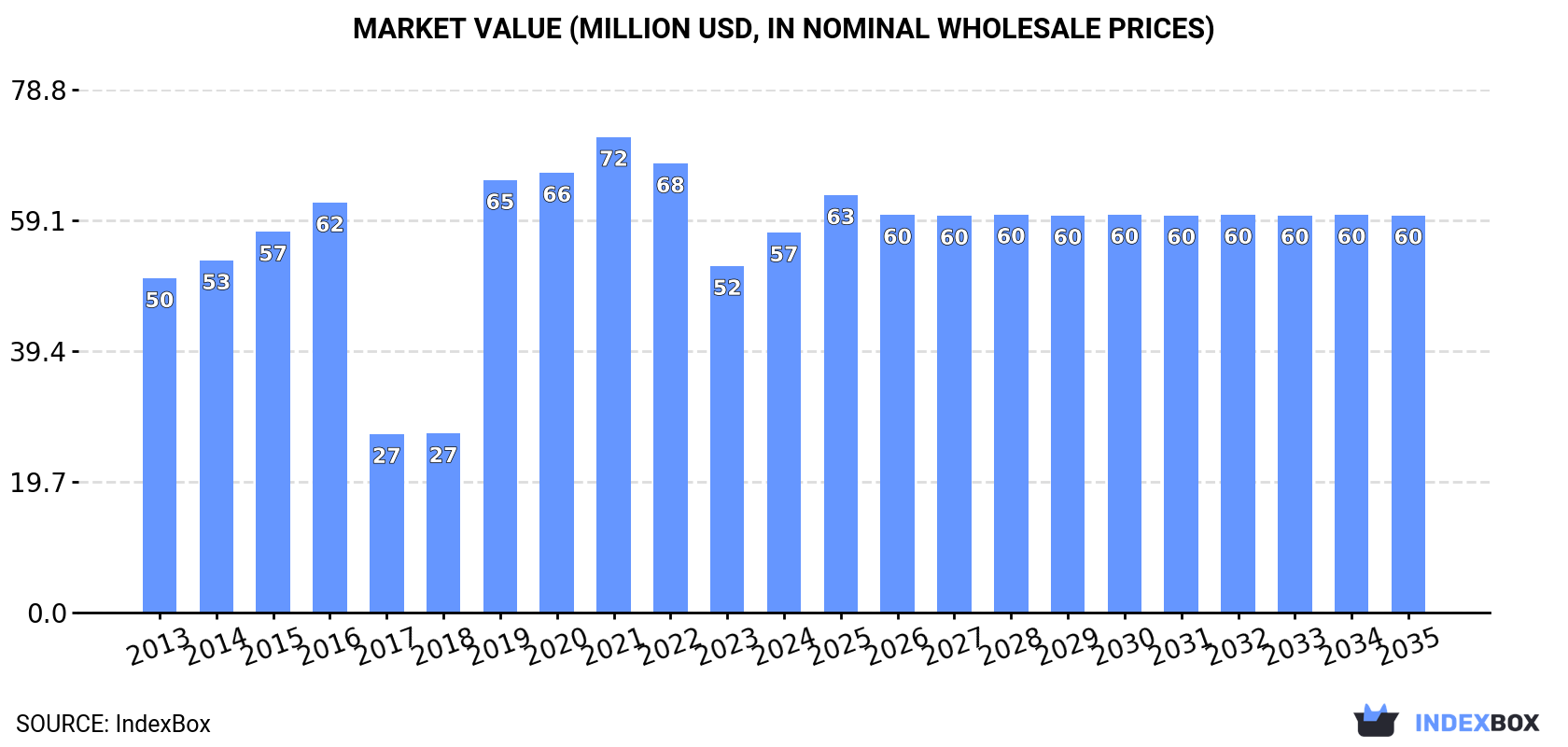 Market Value (million USD, nominal wholesale prices)