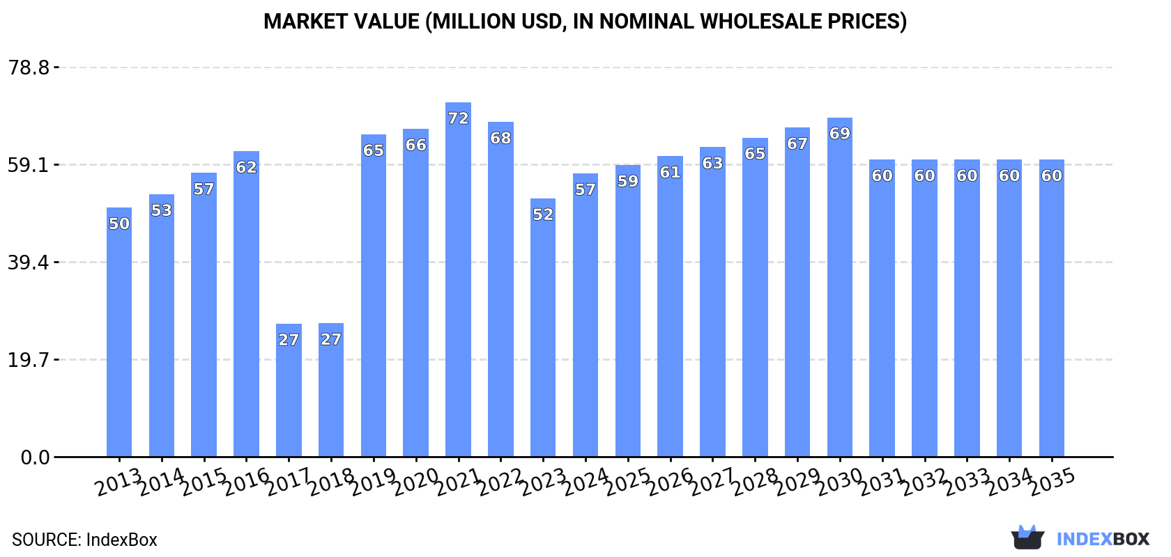 Market Value (million USD, nominal wholesale prices)