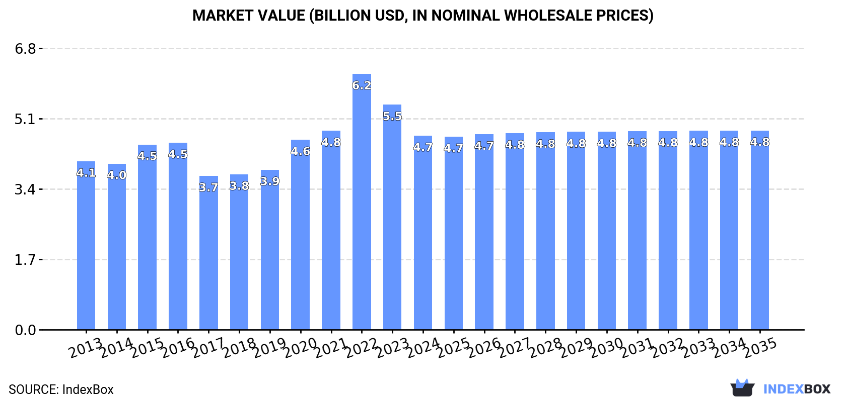Market Value (billion USD, nominal wholesale prices)