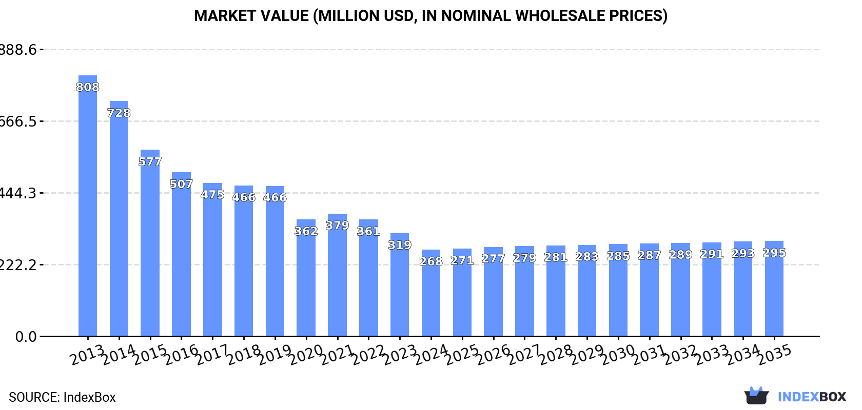 Market Value (million USD, nominal wholesale prices)